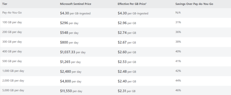 Understanding Microsoft Sentinel Pricing Made Easy - Cyber Big League